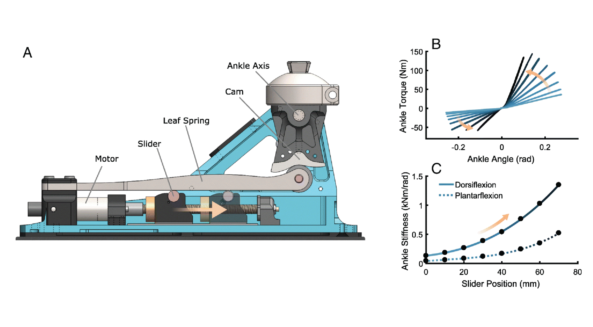 Variable Stiffness Prosthetic Ankle – Neurobionics Lab